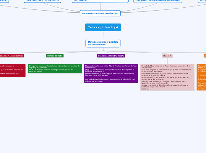 Taha capítulos 3 y 4 - Mind Map